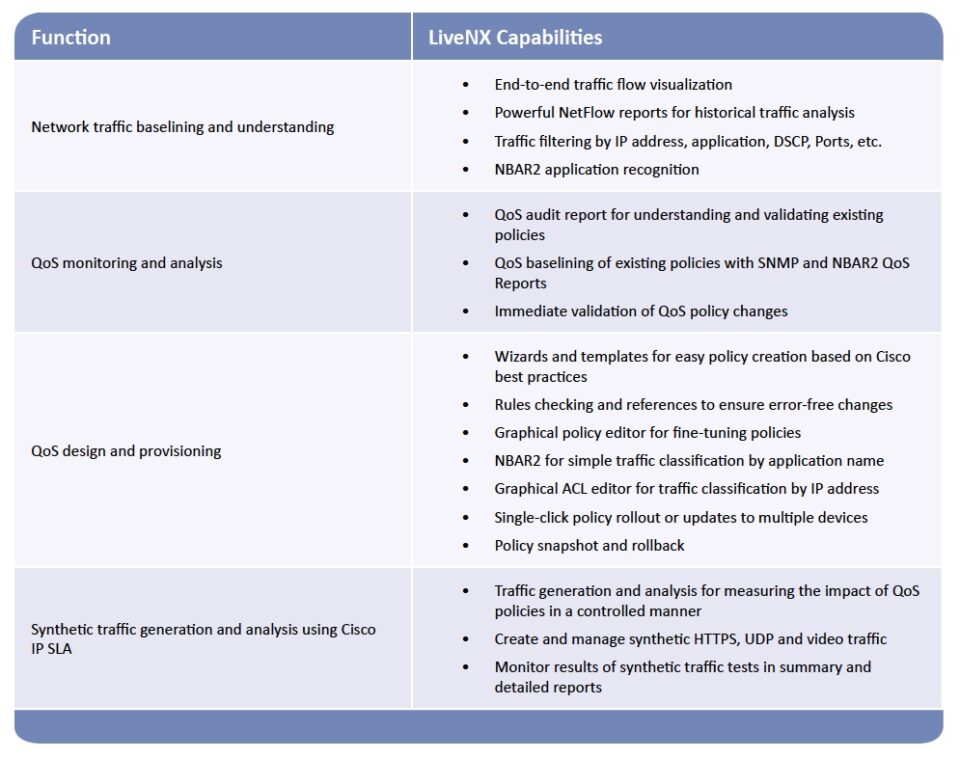 Managing QoS for Cloud-based Applications - LiveAction