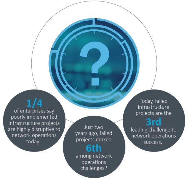 Data-Driven Change with Network Performance Management Platform