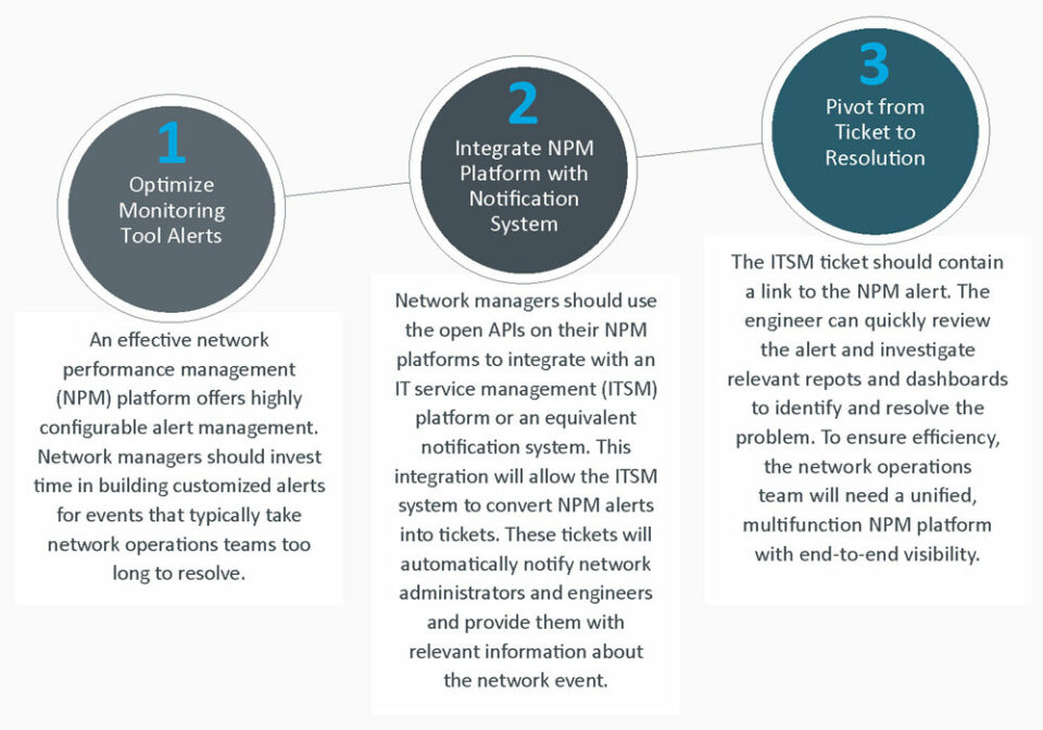 Establishing Operational Excellence with a Network Performance ...
