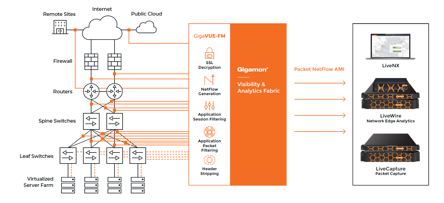 Gigamon - LiveAction