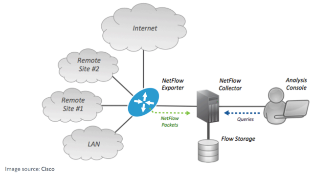 Packet Vs. Flow: Network Traffic Analysis Tools - LiveAction