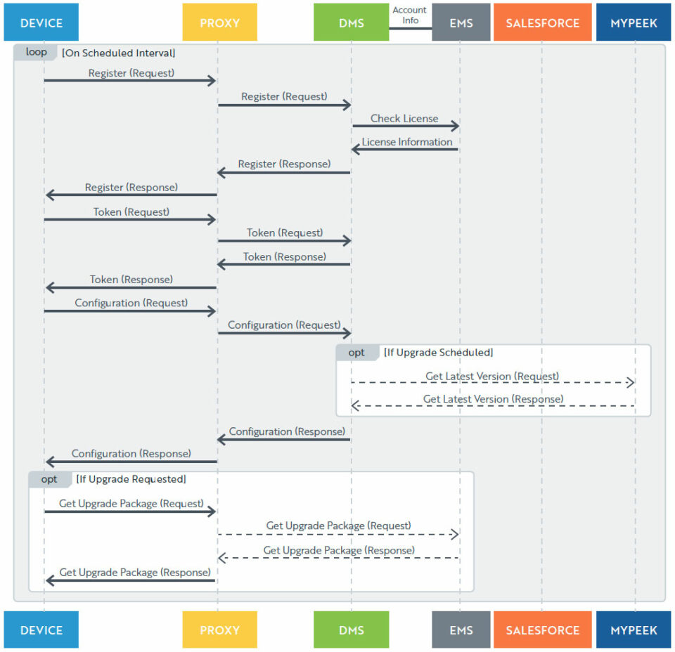 NPM and Threat Detection with Device Management Services (DMS) - LiveAction