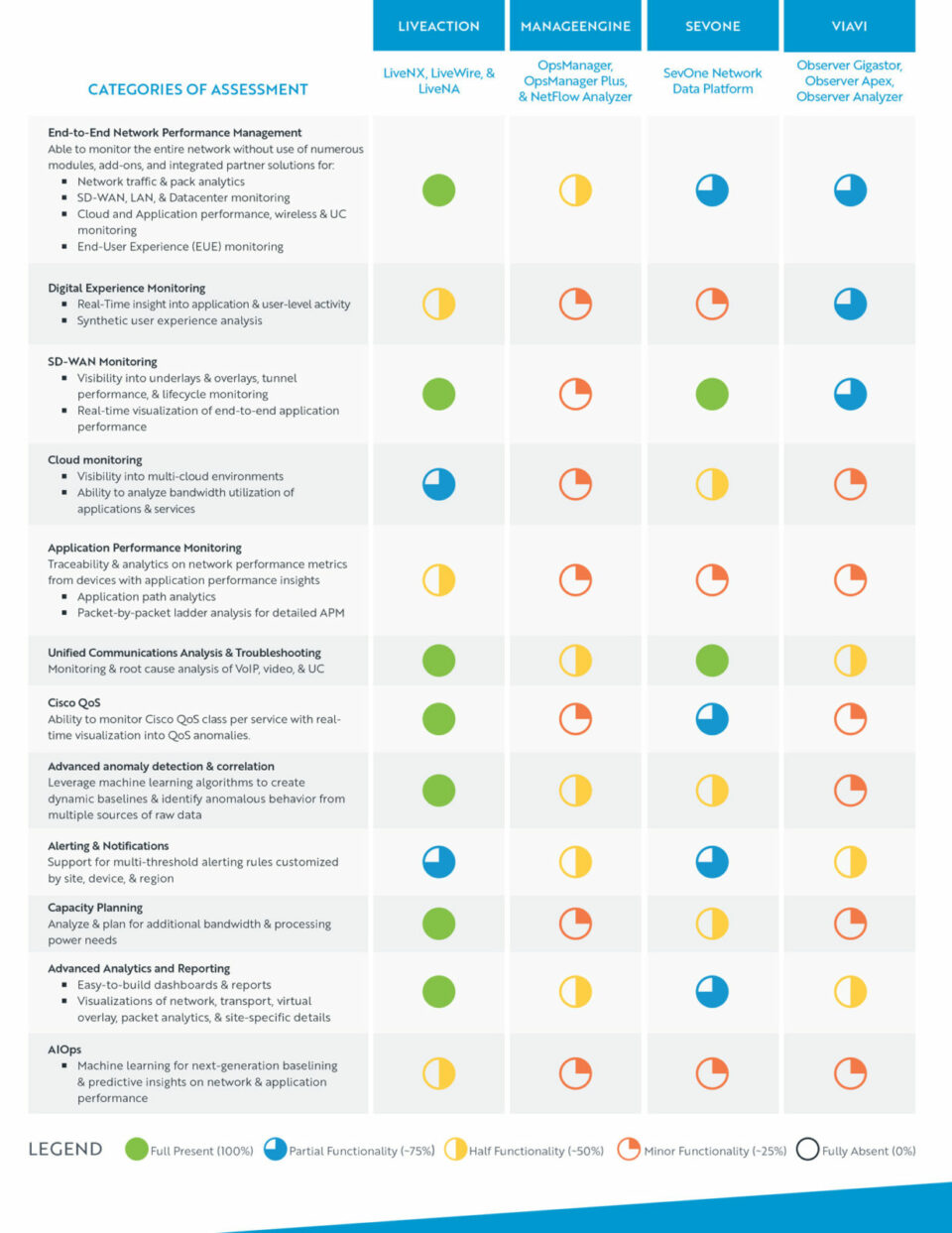 Five Criteria for Choosing an Enterprise Network Performance Management ...
