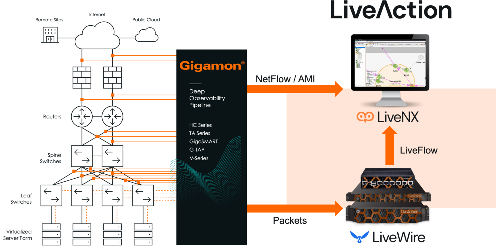 Enhancing Network Visibility: The Synergy of Gigamon and LiveAction ...