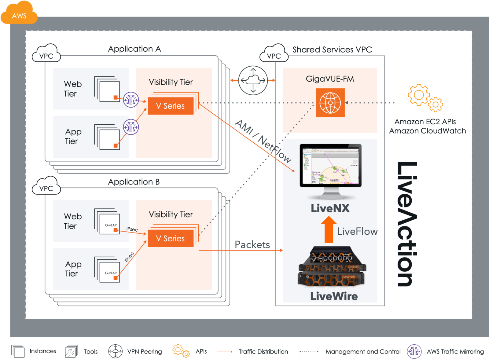 Enhancing Network Visibility: The Synergy of Gigamon and LiveAction ...