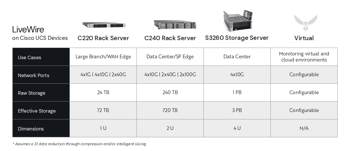 High-Capacity Packet Capture for Your Data Intensive Workloads